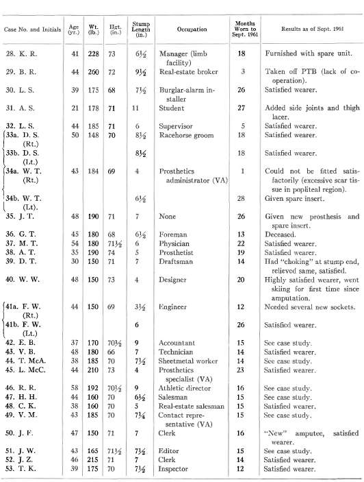 Some Experience with Patellar-Tedon-Bearing Below-Knee Prostheses · Digital Resource Foundation ...